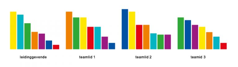 Profile Dynamics - Wat kun je ermee? - Drijfverenanalyse als tool bij ...