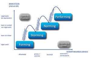 Teamontwikkeling via ‘Tuckman’s Team Stages’ - Jawel, voor leiders en ...